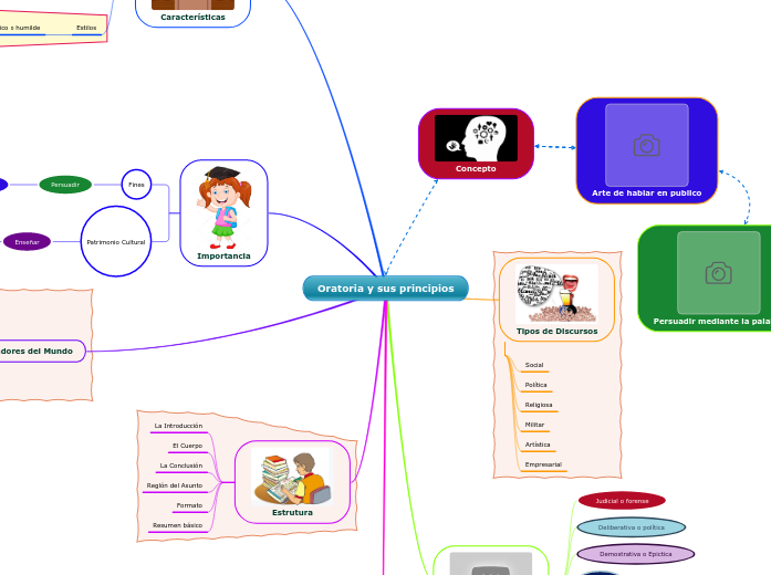 Oratoria y sus principios dani - Mind Map